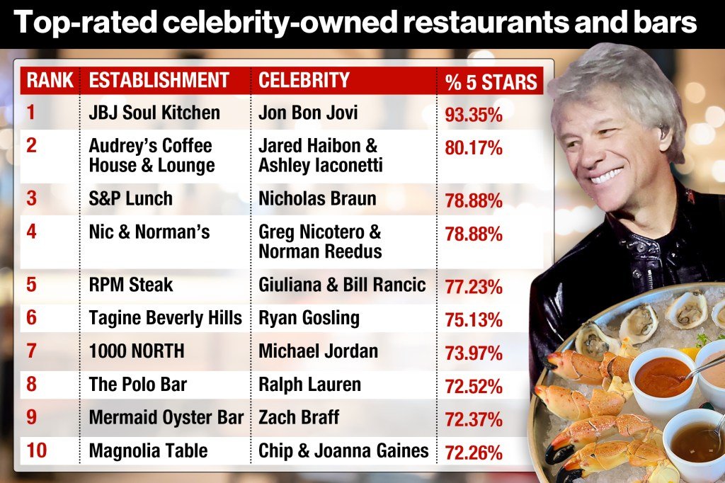This is the highest-rated, celebrity-owned restaurant in the US - New ...